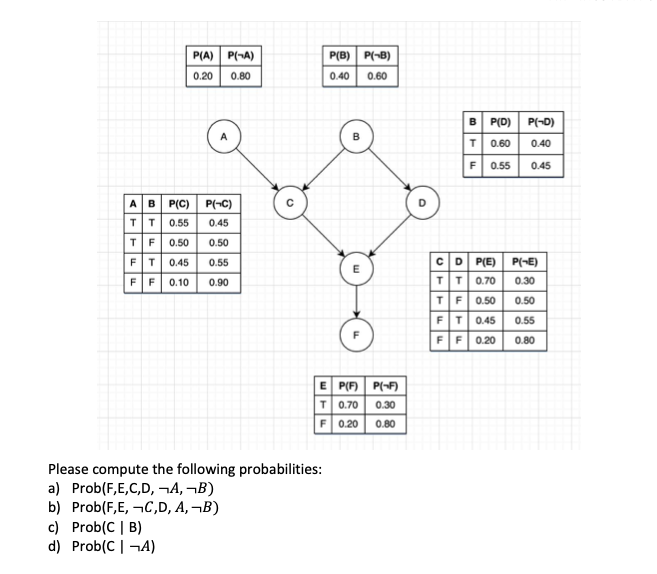 Solved P(A) P(-A) 0.20 0.80 P(B) P(-B) 0.40 0.60 BPD) P(-0) | Chegg.com