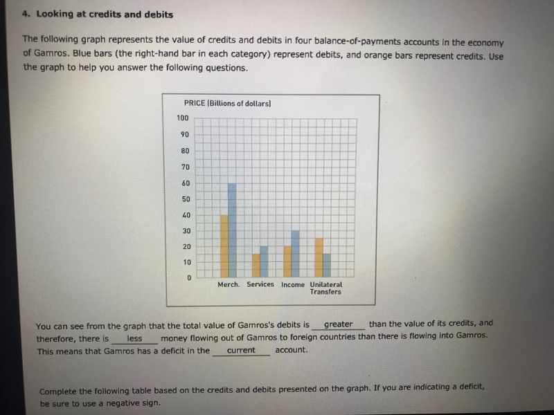 Solved 4. Looking at credits and debits The following graph | Chegg.com