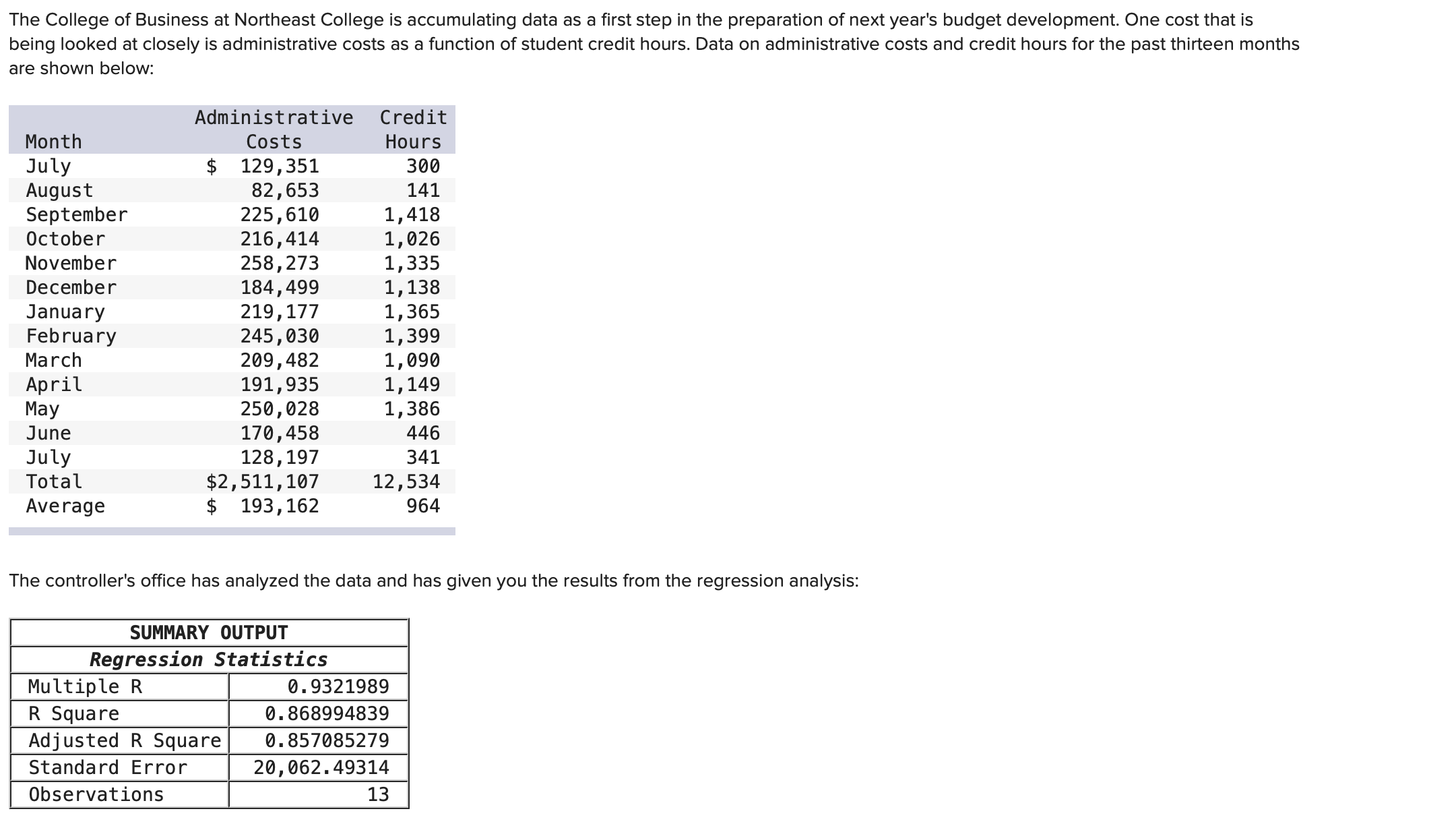 Solved The College of Business at Northeast College is | Chegg.com