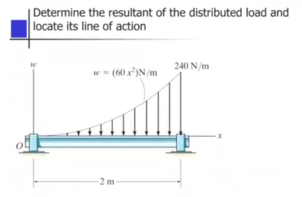 Solved Determine the resultant of the distributed load and | Chegg.com