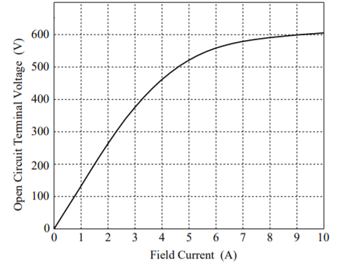 Open Circuit Terminal Voltage (V) 0 1 2 3 8 9 4 5 6 7 | Chegg.com