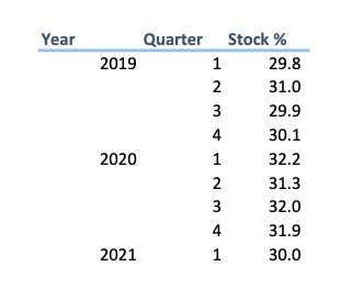 Solved The data sheet shows the percentage of stocks in a | Chegg.com