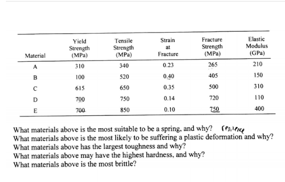 Solved Yield Strength (MPa) Tensile Strength (MPa) Strain at | Chegg.com