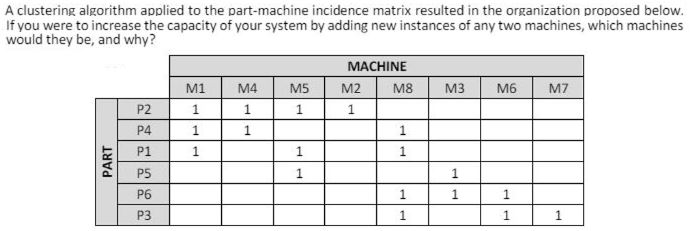Solved A clustering algorithm applied to the part-machine | Chegg.com