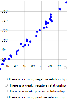 Solved Directions: For each scatterplot, determine if the | Chegg.com