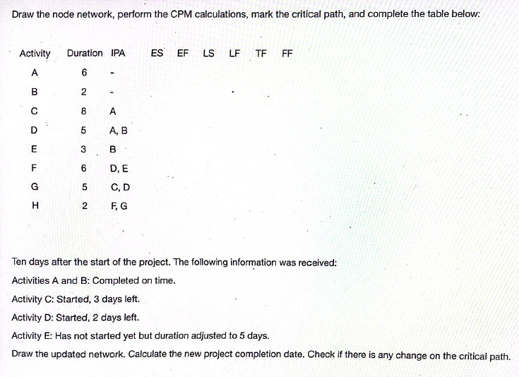 Solved Draw the node network, perform the CPM calculations, | Chegg.com