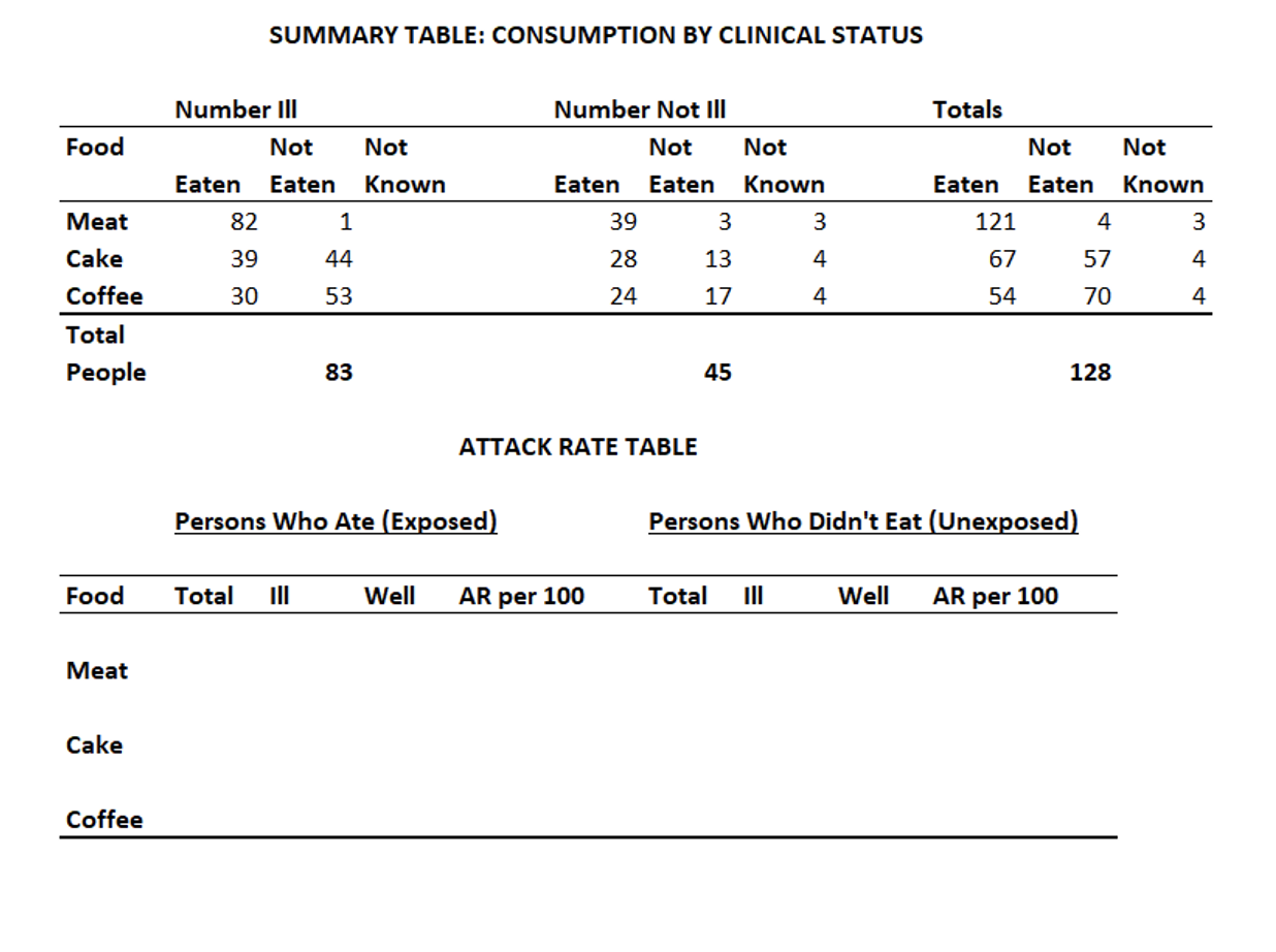 Solved Consumption of luncheon foods by clinical status. Use | Chegg.com