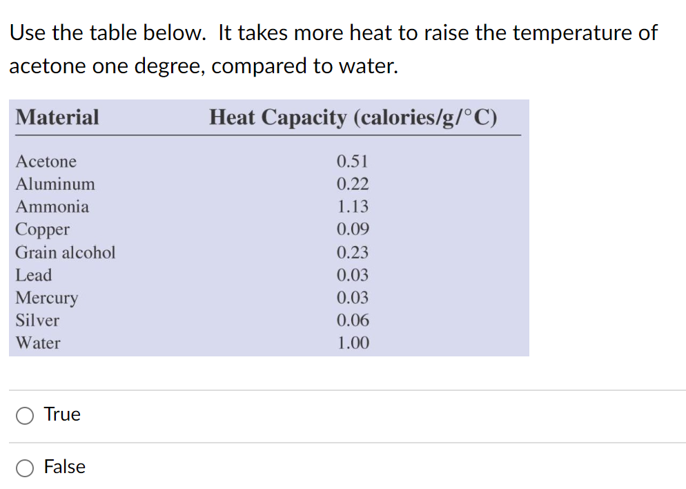 Solved Use the table below. It takes more heat to raise the | Chegg.com