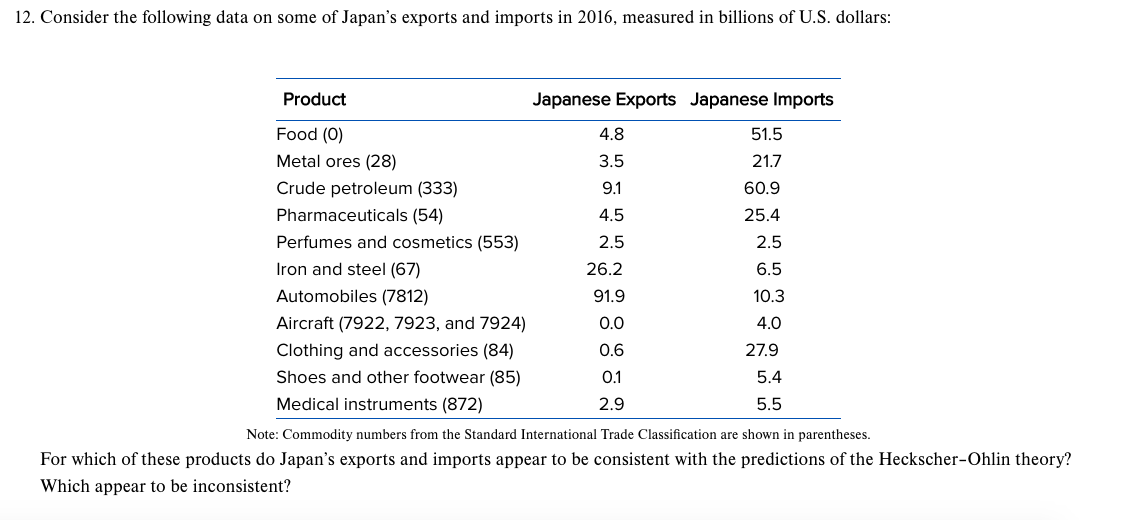 Solved 12. Consider the following data on some of Japan's | Chegg.com