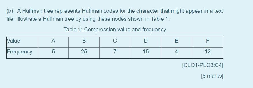 Solved (b) A Huffman tree represents Huffman codes for the | Chegg.com