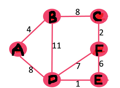 Consider the network shown below (the labels are the | Chegg.com