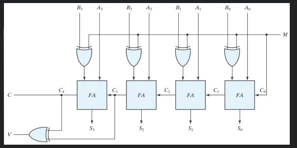Solved 3.2 Designing a 4-bit Adder and an Overflow circuit | Chegg.com