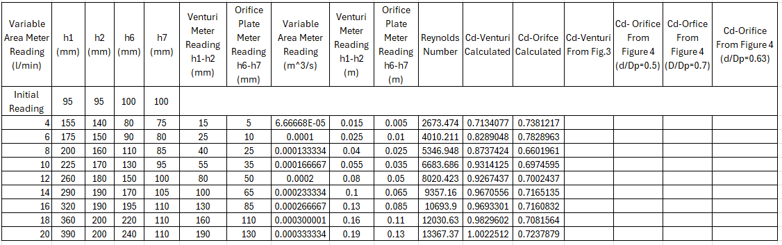 Solved Figure 3: Venturi meter discharge coefficients.7need | Chegg.com