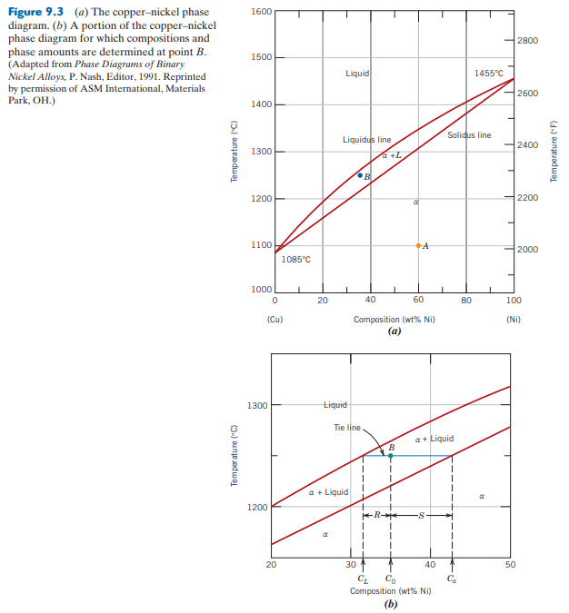 Solved 5. Base on the Copper-nickel phase diagram, determine | Chegg.com