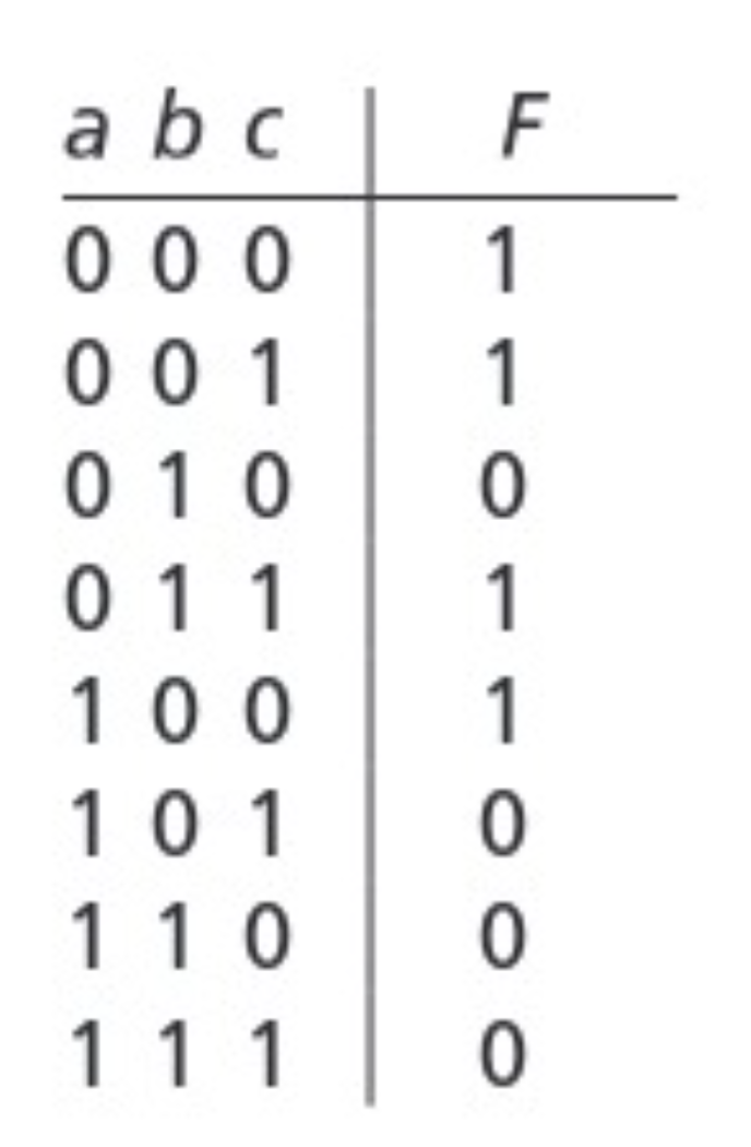 Solved write the minterm and maxterm for each row. Write the | Chegg.com