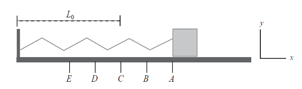 Solved A. The diagram shows a horizontal spring attached to | Chegg.com