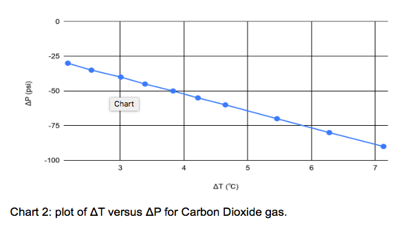 I have the graph of ΔT versus ΔP for each gas ex: | Chegg.com