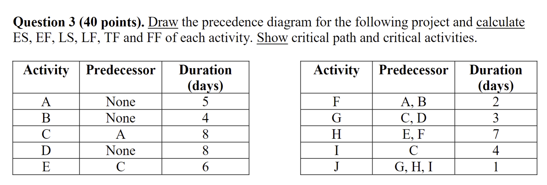Solved Question 3 (40 points). Draw the precedence diagram | Chegg.com Solved Question 3 (40 points). Draw the precedence diagram | Chegg.com