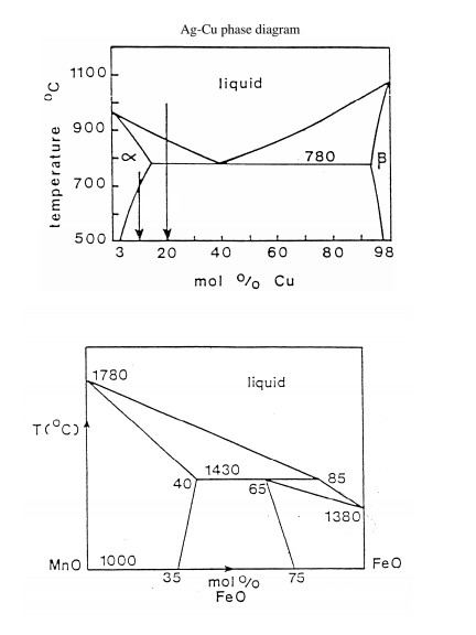 Solved A) Draw a phase diagram for a binary eutectic alloy | Chegg.com