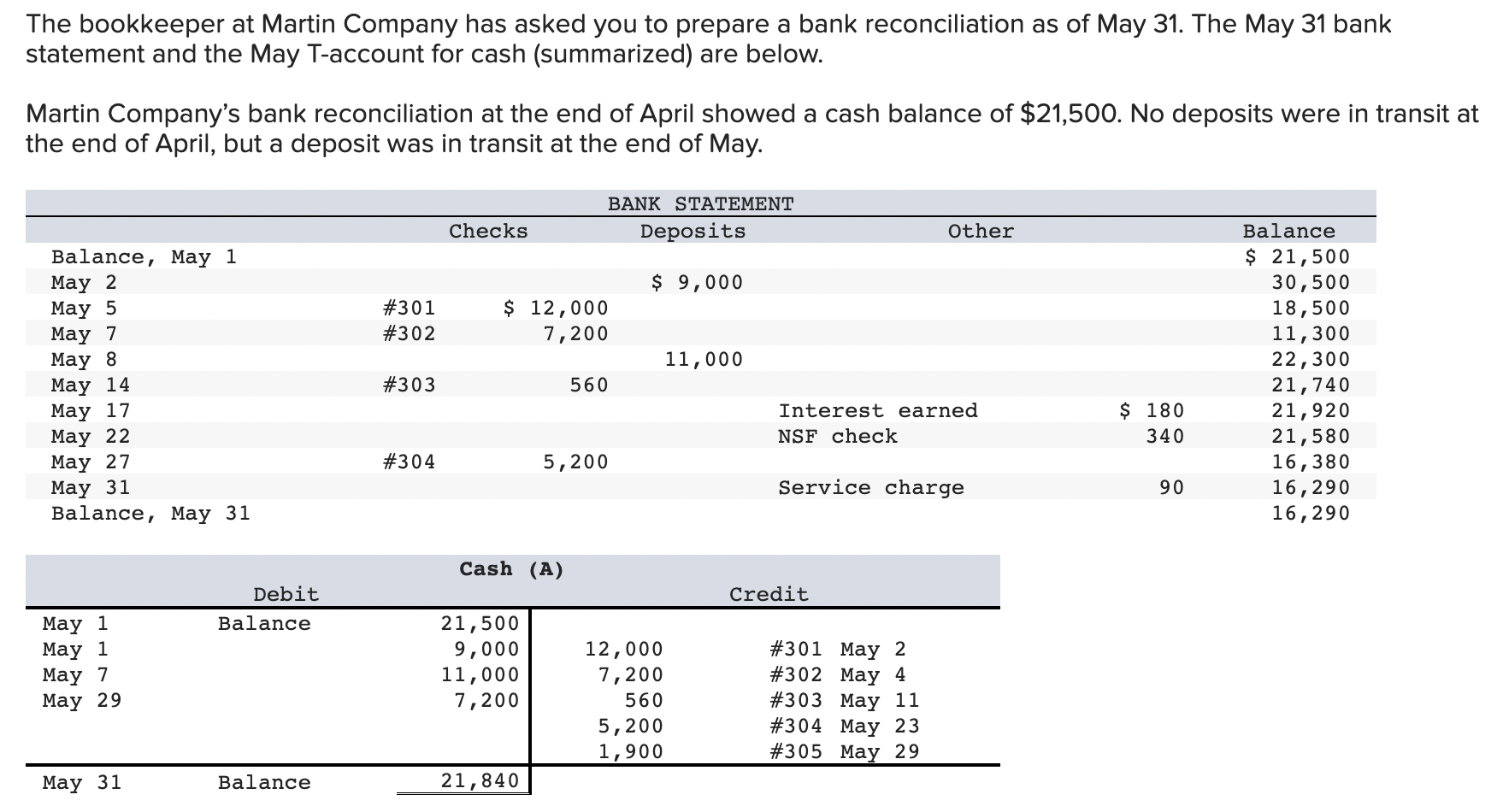 Solved Record the interest of $180 receipt from the bank. | Chegg.com