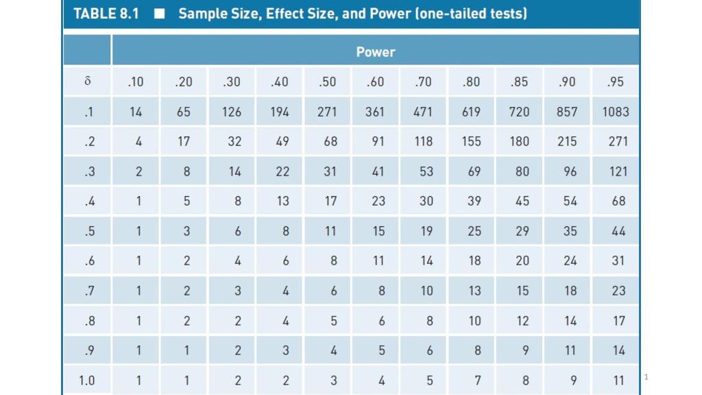 Solved For a one-tailed test: a. We need to achieve δ =0.2, | Chegg.com