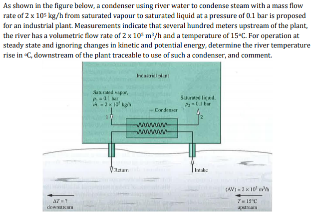 Solved As shown in the figure below, a condenser using river | Chegg.com