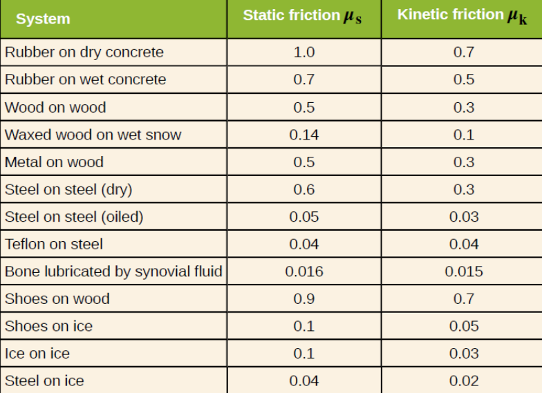 Solved System Static friction us Kinetic friction pk Rubber | Chegg.com