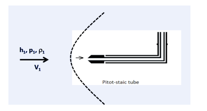 Solved The Pitot-static tube shown in the figure below is | Chegg.com