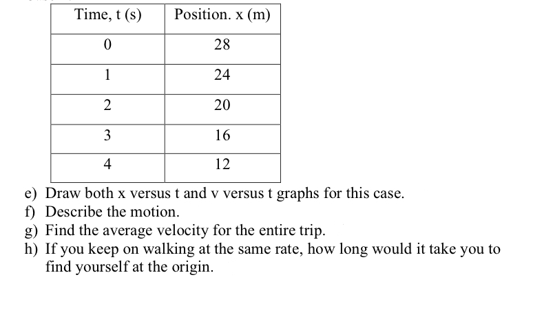 Solved e) Draw both x versus t and v versus t graphs for | Chegg.com