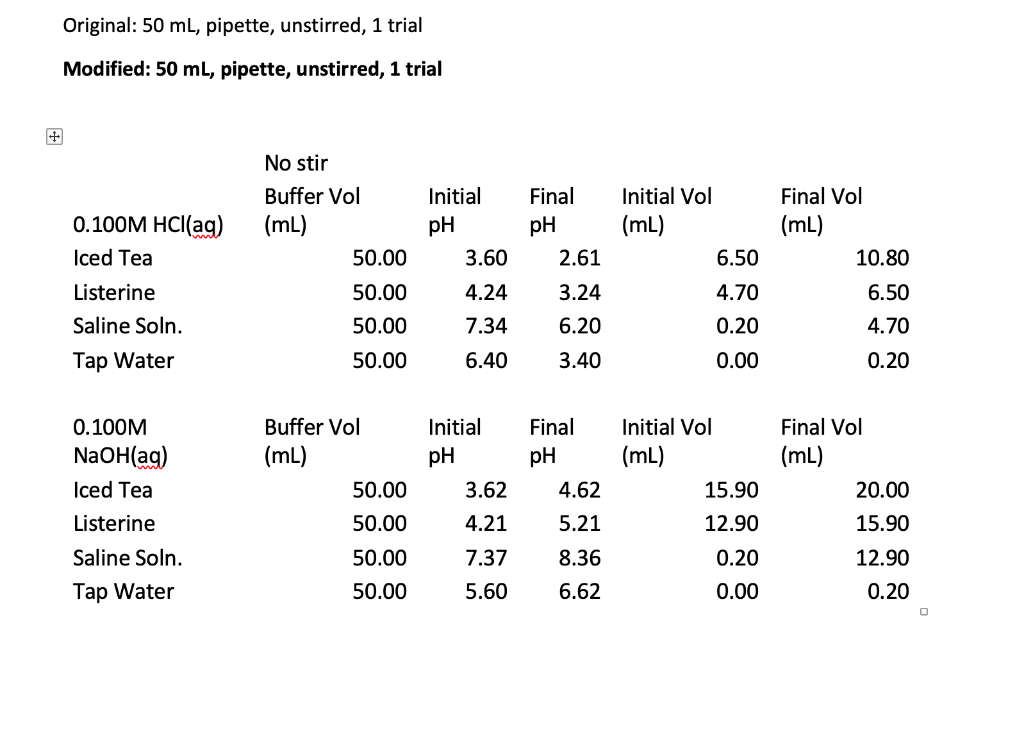 Solved Original: 50 mL, pipette, unstirred, 1 trial | Chegg.com