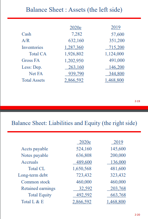 Solved Balance Sheet : Assets (the left side) Cash A/R | Chegg.com