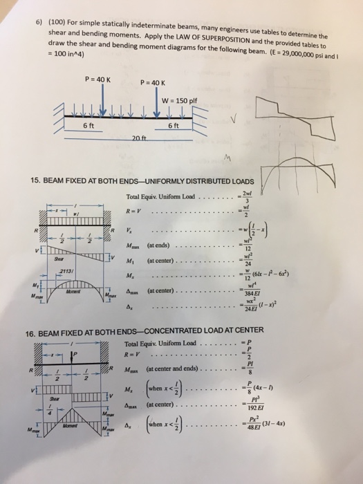 Solved (100) For simple statically indeterminate beams, many | Chegg.com