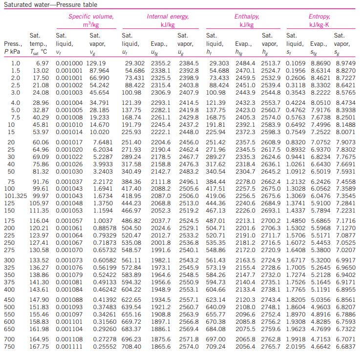 Solved Saturated water-Temperature table Specific volume, | Chegg.com