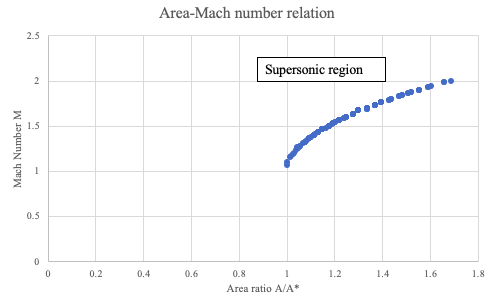Solved Area-Mach number relation | Chegg.com