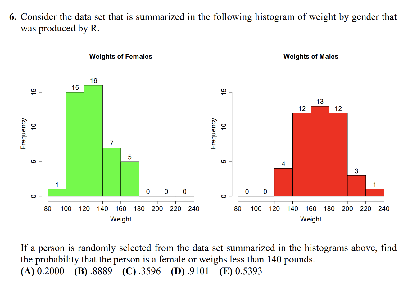 Solved 6. Consider the data set that is summarized in the | Chegg.com