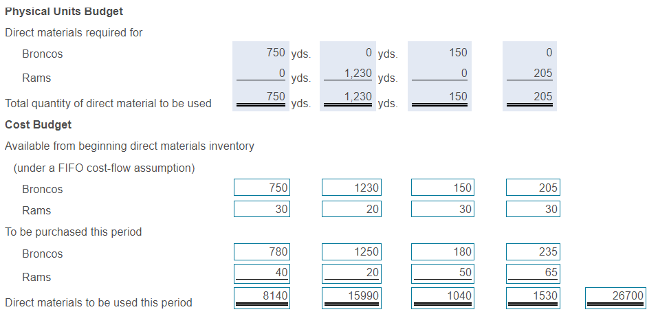 Solved Requirement 1. Prepare the following budgets. a. | Chegg.com
