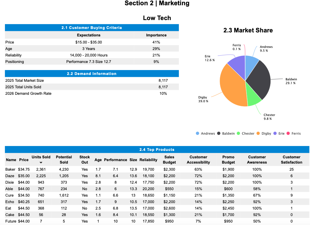 Need help with CapSim simulation competition. Below | Chegg.com