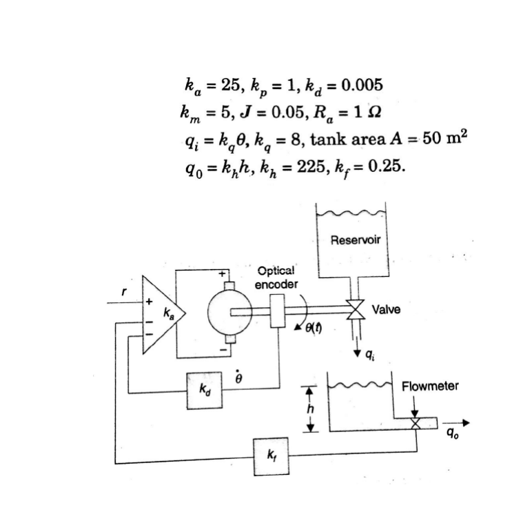 Solved Please help with this control system problem. Signal | Chegg.com