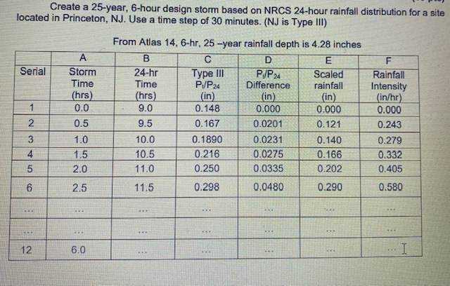 Create a 25-year, 6-hour design storm based on NRCS | Chegg.com