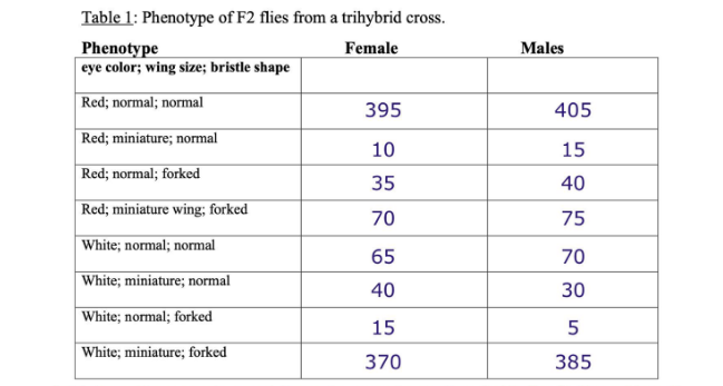 a) Draw your linkage map of these 3 genes and include | Chegg.com