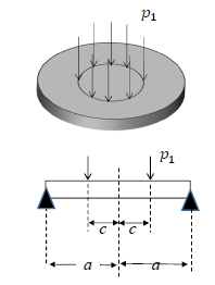 A simply supported circular plate has a uniform load | Chegg.com