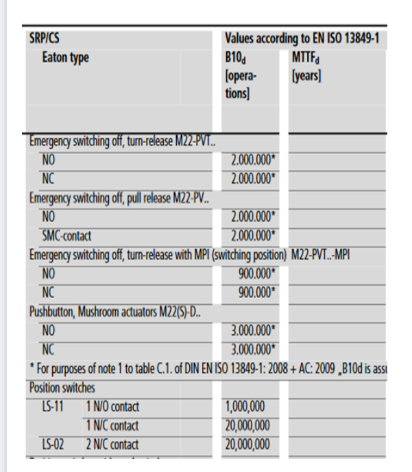 Solved MTTFd calculation Calculate MTTFd for Eaton LS02 | Chegg.com
