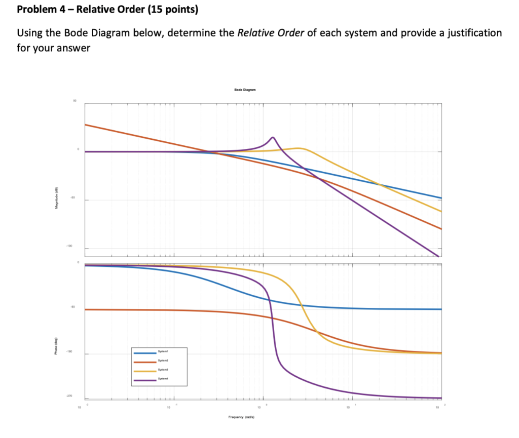 Solved Problem 4 - Relative Order (15 points) Using the Bode | Chegg.com