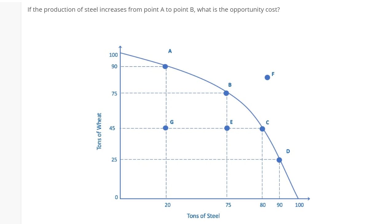 Solved If the production of steel increases from point A to | Chegg.com