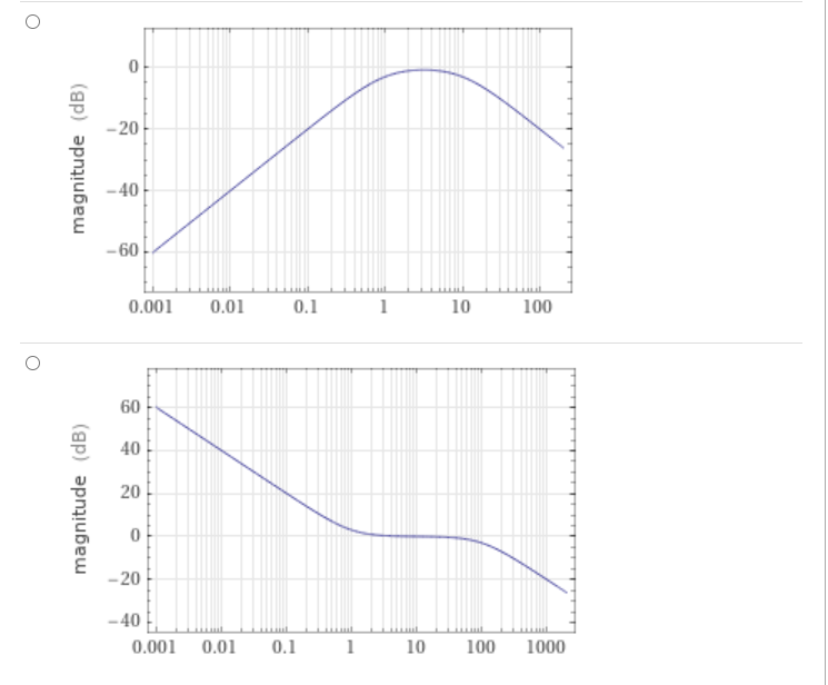 Solved Select the correct magnitude Bode plot for the | Chegg.com