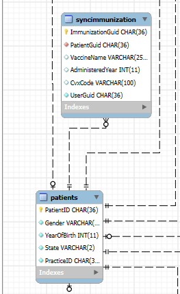 Solved Need assistance with building a query using the ERD | Chegg.com