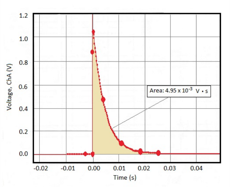 Solved 1. The graph demonstrates the area under the V vs. t | Chegg.com