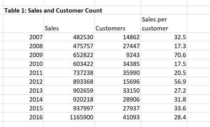 Solved Table 1: Sales and Customer Count Sales per 32.5 17.3 | Chegg.com