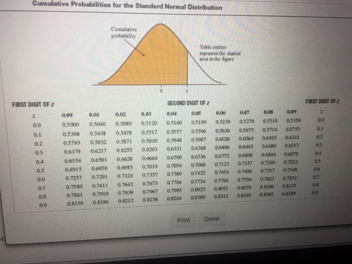 Solved 14 15 (5 61 complete) For a standard normal | Chegg.com