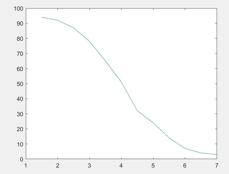 Solved I want to fit an appropriate function (curve fitting) | Chegg.com